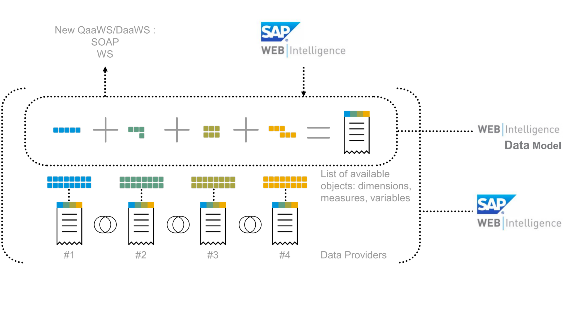 Web Intelligence duomenų modelis – SAP BusinessObjects BI 4.3